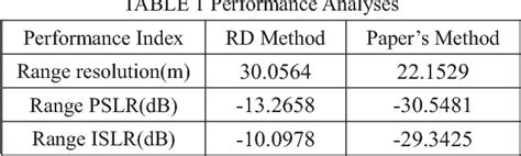 Table 1 From Sar Superresolution Imaging Algorithm Based On Spatially