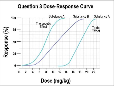 Solved Using The Dose Response Curve Above Answer The