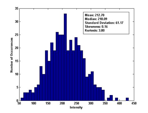 Histogram And Distribution Statistics Of Approximation Coefficients A