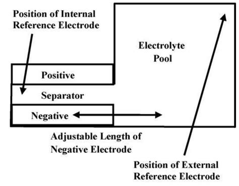 Diagram Of Lithium Ion Cell Edge Showing Position Of
