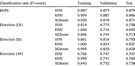 the f1 score of training validation and test data sets download