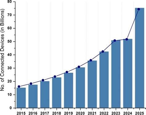 Iot Connected Devices Installed Base Worldwide Download Scientific