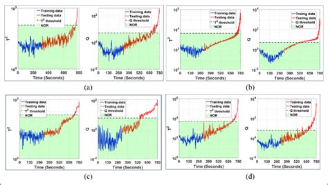 Fault Detection Performance Using T 2 Statistic And Q Index Derived