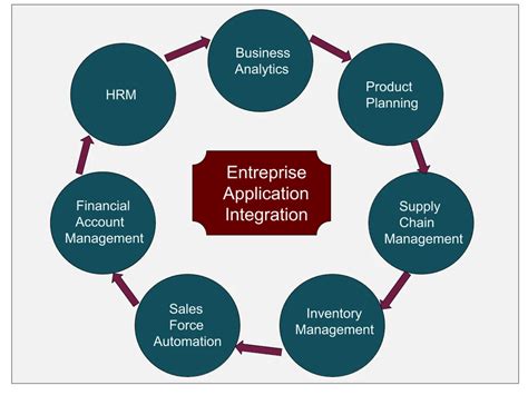 Enterprise Application Integration In Ghaziabad Id 2853581406255