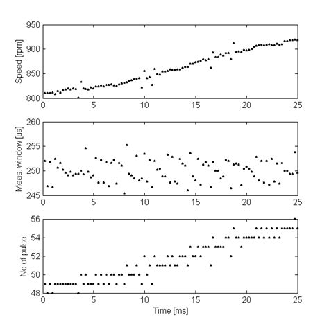 Illustration Of Speed Measurement Method Individual Sampling Values