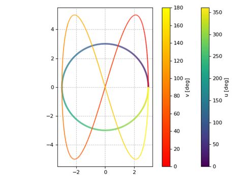 2d General Plotting — Sympy Plotting Backends 400 Documentation