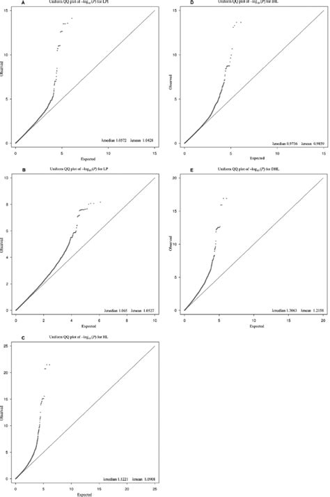 quantile quantile q q of p values of snp from single snp regression