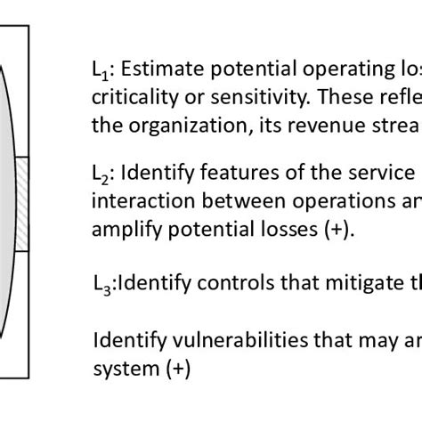 Procedure For Estimating Potential Losses Download Scientific Diagram