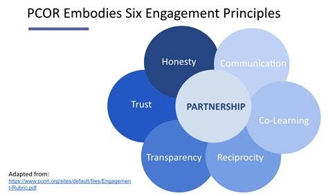 Pcor Webinar Training Presentations Workspace For Online Patient Engagement In Research
