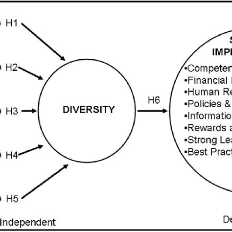 Hypothetical Model For The Influence Of Diversity On Strategy Download Scientific Diagram