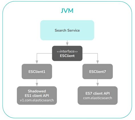 How We Upgraded An Old 3pb Large Elasticsearch Cluster Without