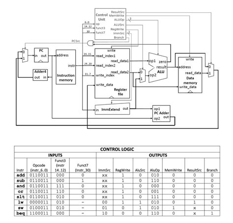 Solved Texts A Suppose One Of The Following Control Signals In The