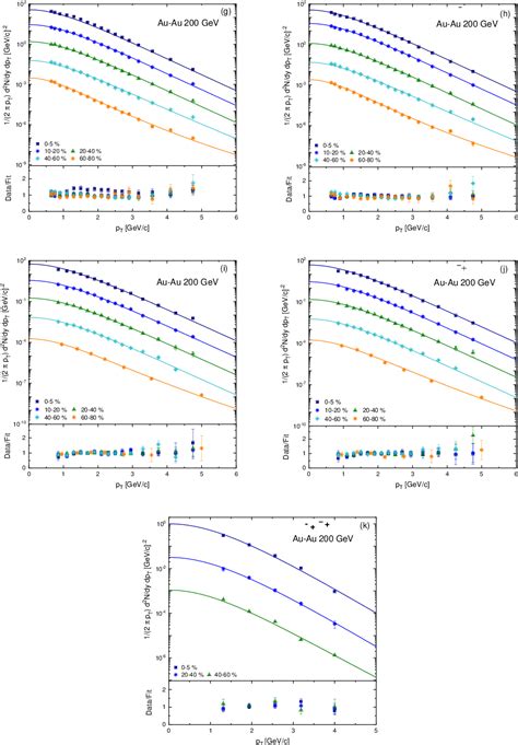 Figure 1 From Excitation Function Of Freeze Out Parameters In Symmetric