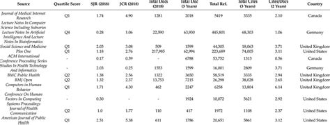 Quartile Scimago Journal Rank Sjr And Journal Citation Report Jcr