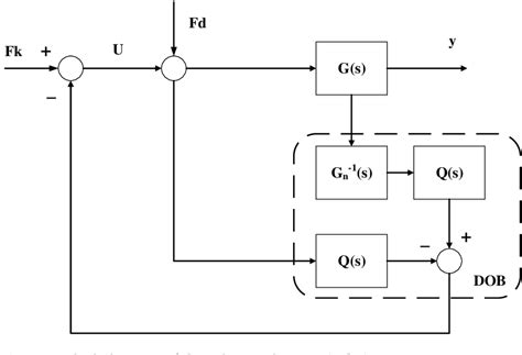Figure 1 From Design Of Active Vibration Isolation Controller With Disturbance Observer Based