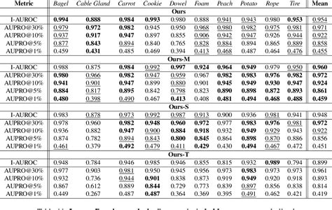 Table 11 From Multimodal Industrial Anomaly Detection By Crossmodal Feature Mapping Semantic