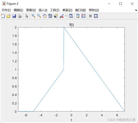 信号与线性系统翻转课堂笔记2——信号的简单运算及matlab实现s函mhmnnvn Csdn博客