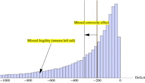 Convexity Effects Allow The Detection Of Both Model Bias And Fragility