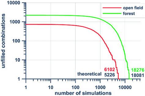Number Of Unfilled Parameter Combinations With Increasing Number Of Download Scientific Diagram