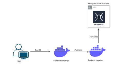 Dockerizing 3 Tier E Commerce Web Application De Solutions