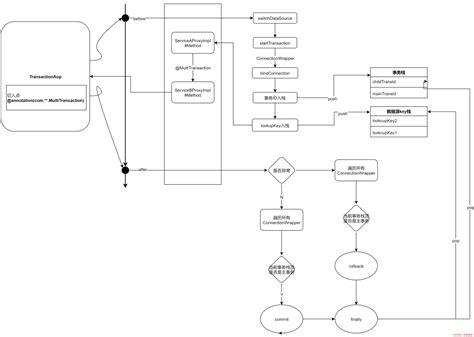 Springboot多数据源及事务解决方案 电子发烧友网
