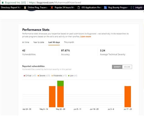 Muhammad Khizer Javed On Linkedin My Last 90 Days Performance Stats At
