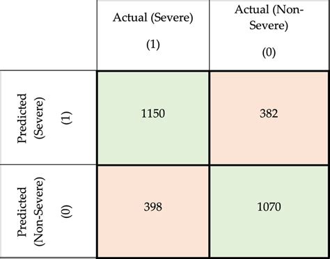 Confusion Matrix For Injury Severity Classification TabNet Model