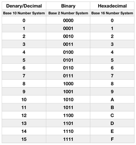Hexadecimal Numbering System Table Number Systems Lab Session 1 Xuan