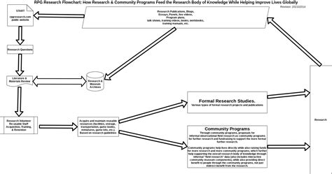 Role Playing Game RPG Research Research And Community Programs Loop
