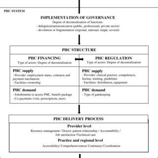 Primary Health Care PHC Final Framework Download Scientific Diagram