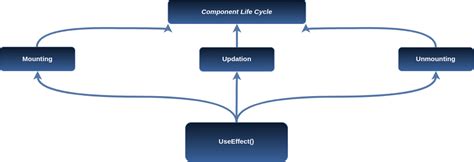 the react component lifecycle a comprehensive guide