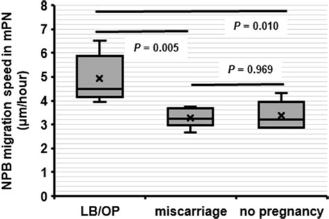 The Relationship Between Migration Speed Of Npbs In Mpn And Clinical Download Scientific