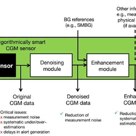 Schematic Of The Smart Continuous Glucose Monitoring Sensor Which