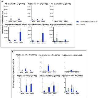 Total Numbers A And Frequencies B Of P P And P Download Scientific Diagram