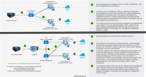 Onpremise Syslog Messages To Azure Sentinel With Ha And Keepalived Highavailability
