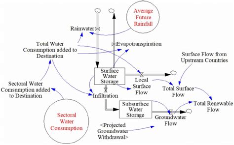 Structure Of Hydrological Component In The Swr Vmd Model The Terms