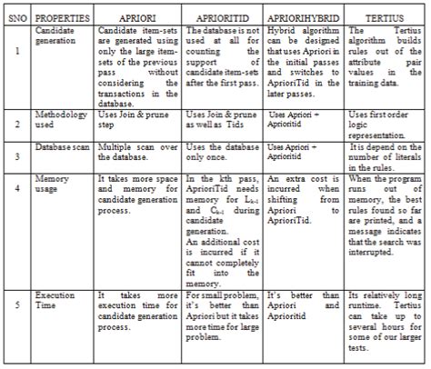 a review on association rule mining algorithms open access journals