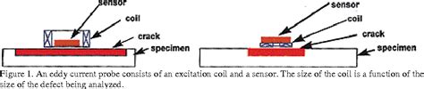 Figure 1 From New Directions In Eddy Current Sensing Semantic Scholar