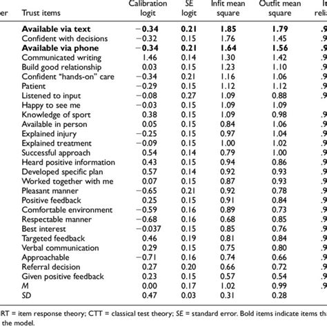Statistical Analysis Irtctt For Item Review Download Table