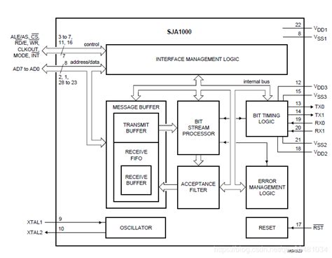 基于fpga的can接口开发fpga Can Csdn博客