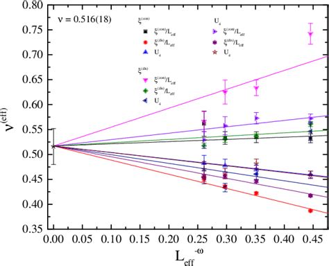 Figure 3 From Finite Size Scaling Of The Random Field Ising Model Above The Upper Critical