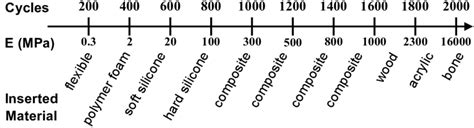Figure A 9 The Materials And Their Elastic Modulus Along With When Download Scientific Diagram