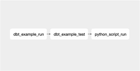 Orchestrate Dbt With Airflow