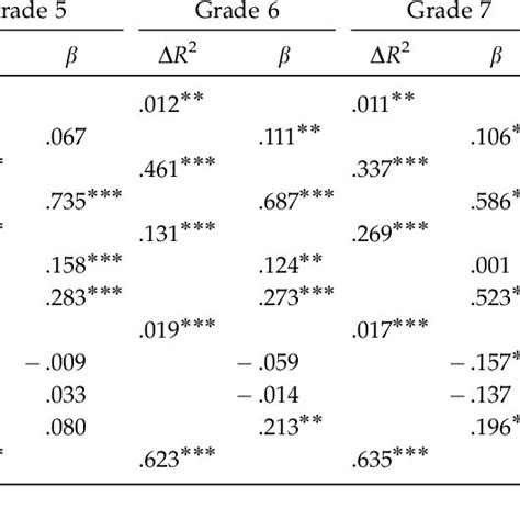 summary of hierarchical regression analyses predicting perceived