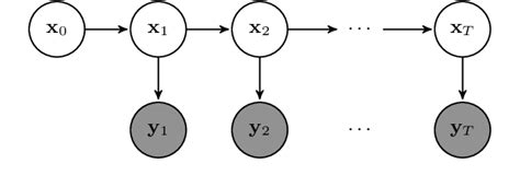 Figure 1 From Derivation Of The Kalman Filter In A Bayesian Filtering Perspective Semantic Scholar