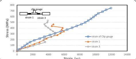 Stress Strain Relationship Of The Bfrp Bars Download Scientific Diagram