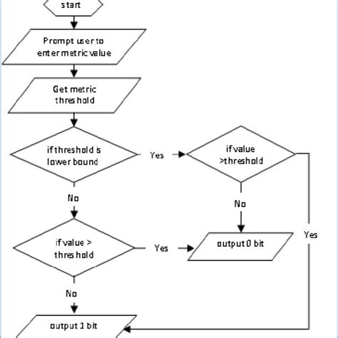 Conceptual Modeling Of The Algorithm Download Scientific Diagram