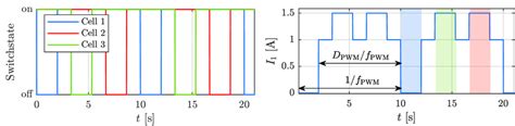 illustration of a the switching pattern and b switching current
