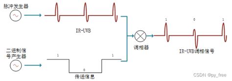 物联网 Uwb定位技术 Csdn博客