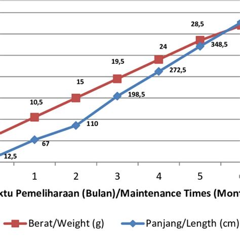 Gambar 5 Pertambahan Berat Dan Pertumbuhan Panjang Ikan Nila Hasil